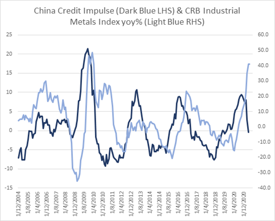China Negative Credit Impulse: Macro Alert