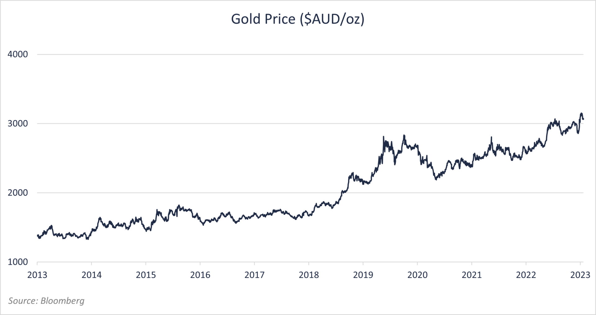 The Gold Standard — Merricks Capital